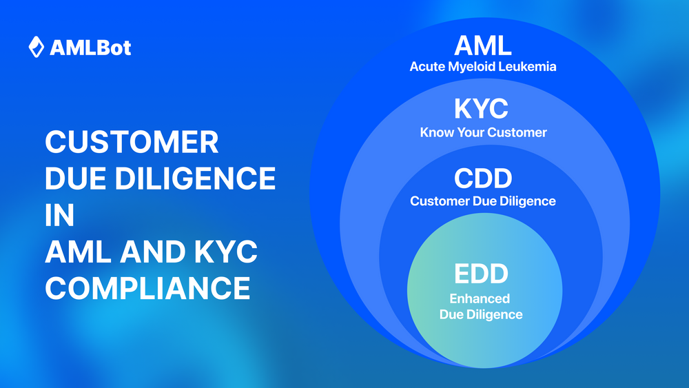 Customer Due Diligence in AML and KYC Compliance l AMLBot