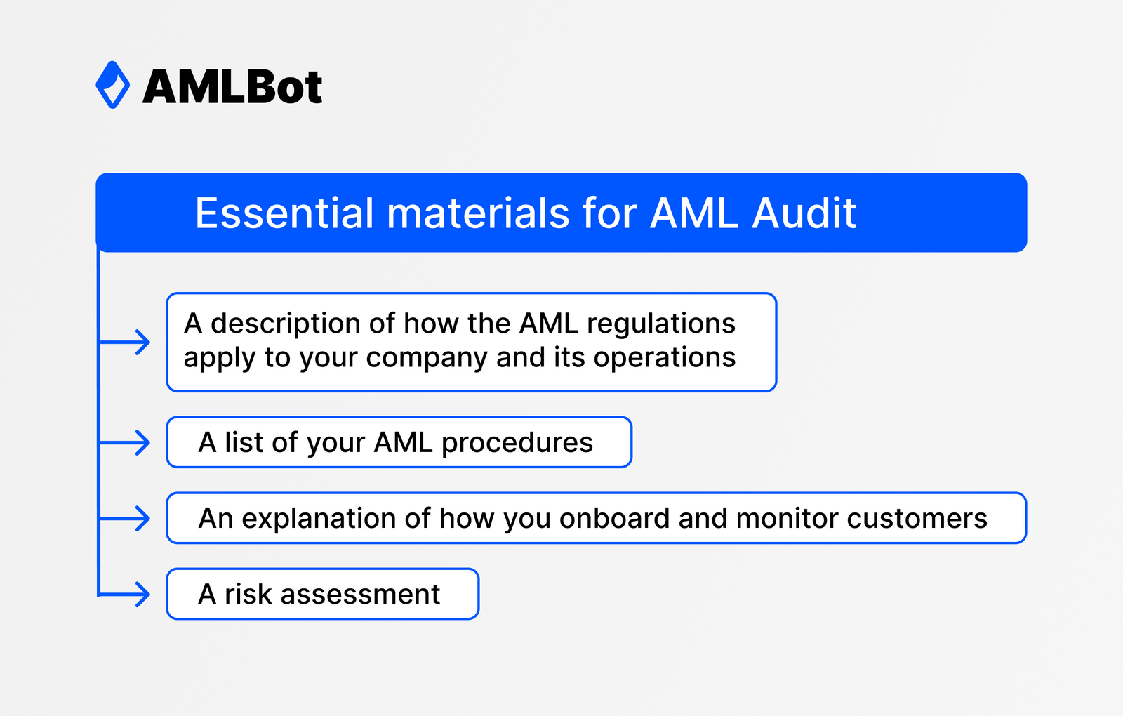 What Are AML Audits and Why Do Businesses Need Them | AMLBot