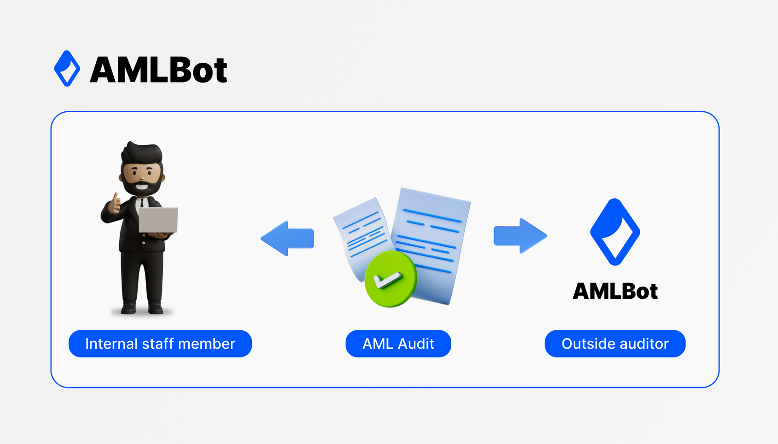 What Are AML Audits and Why Do Businesses Need Them | AMLBot
