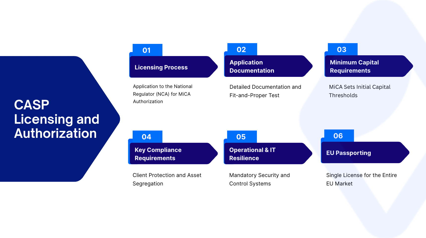 MiCA License Explained: CASP Requirements, Authorization & EU Passporting