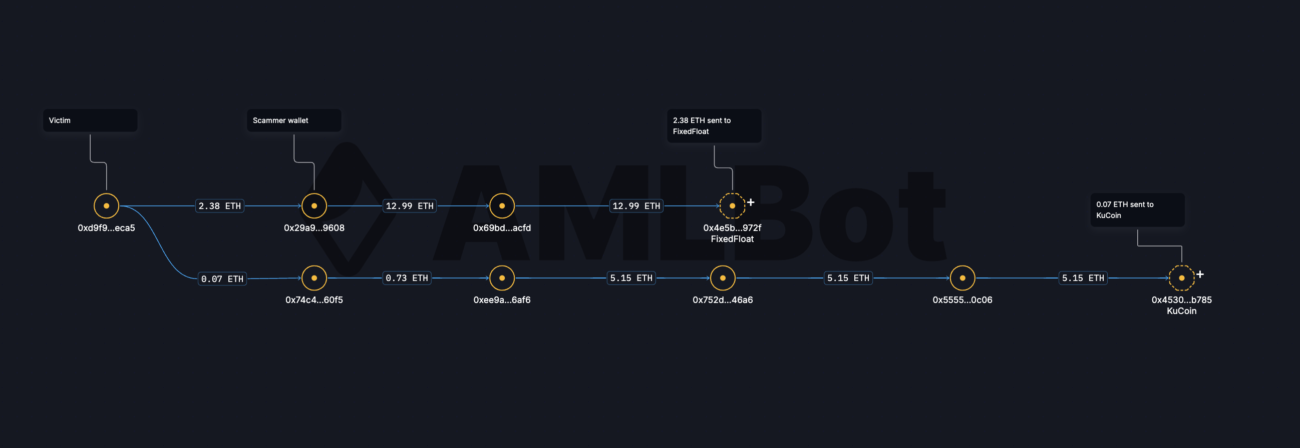 Introducing AMLBot Pro: Powerful Blockchain Analytics Tool (Updated) Introducing AMLBot Pro: Powerful Blockchain Analytics Tool (Updated)