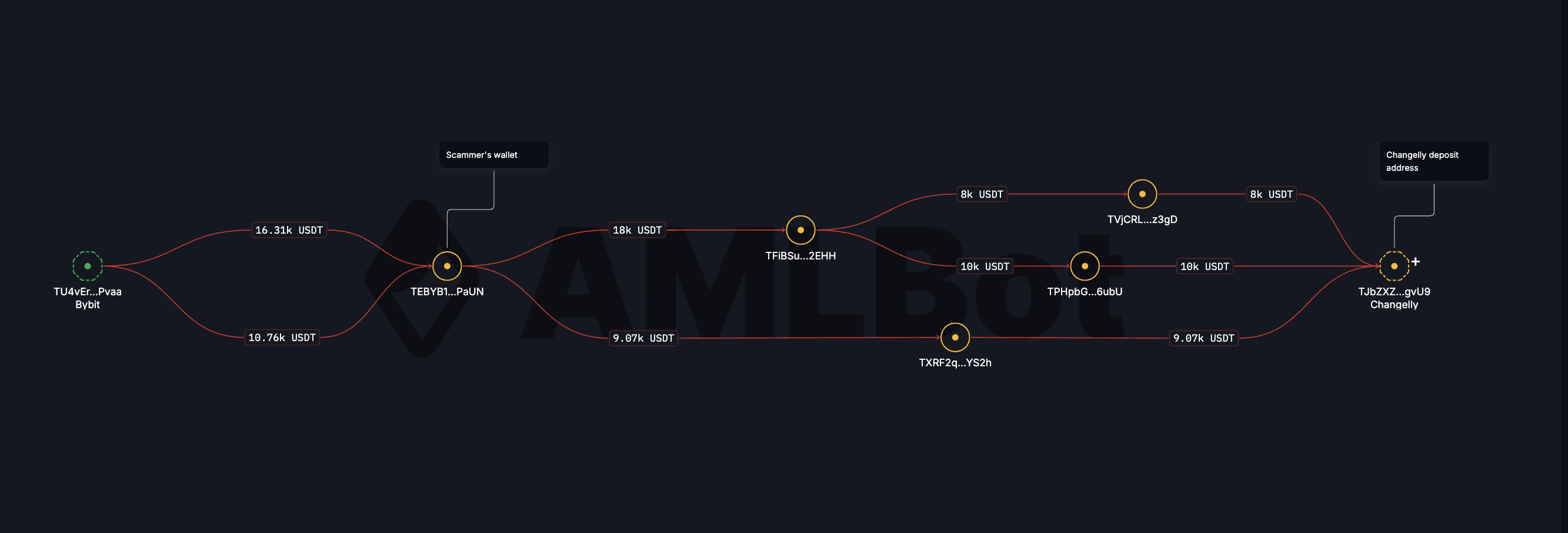 Introducing AMLBot Pro: Powerful Blockchain Analytics Tool (Updated)